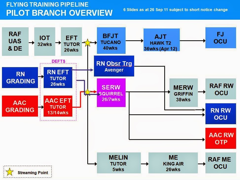 UK Armed Forces Commentary: UK Military Flying Training System