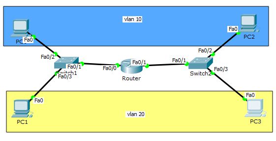 Konfigurasi InterVlan Routing