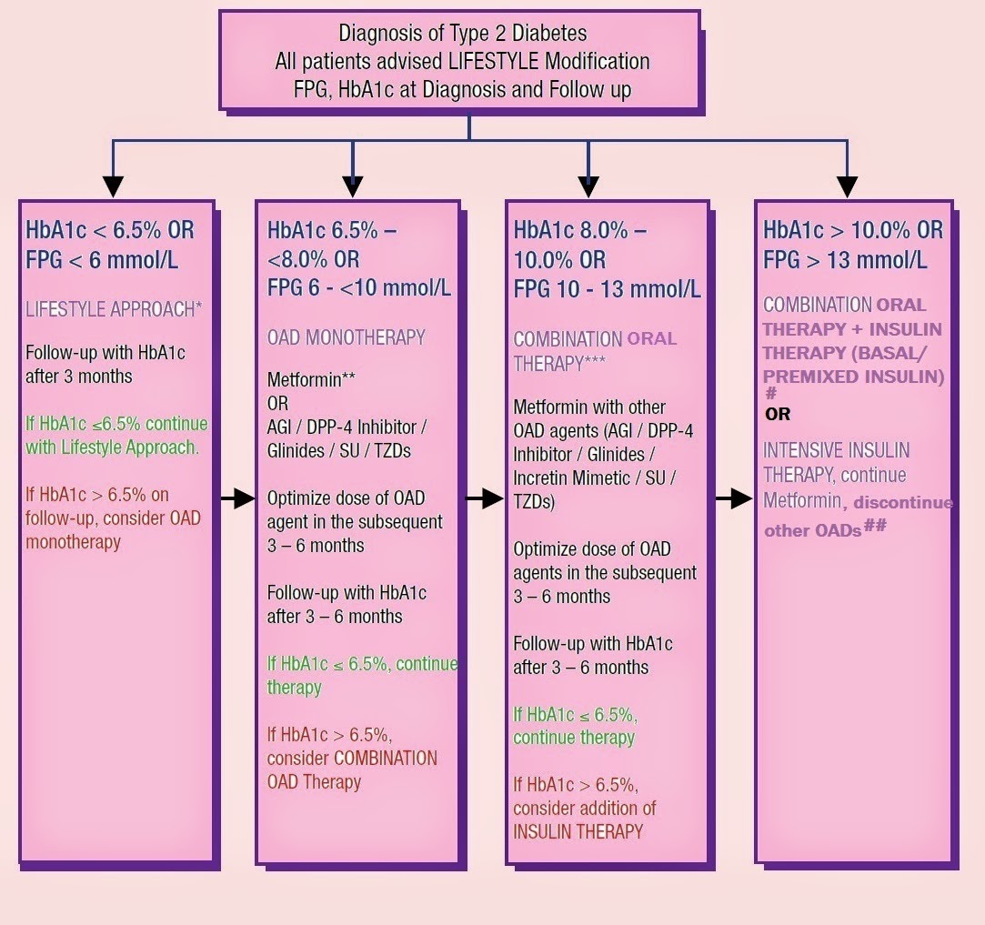 hEiDiMatEs - MeDICinE: Diabetes mellitus: General guideline of management