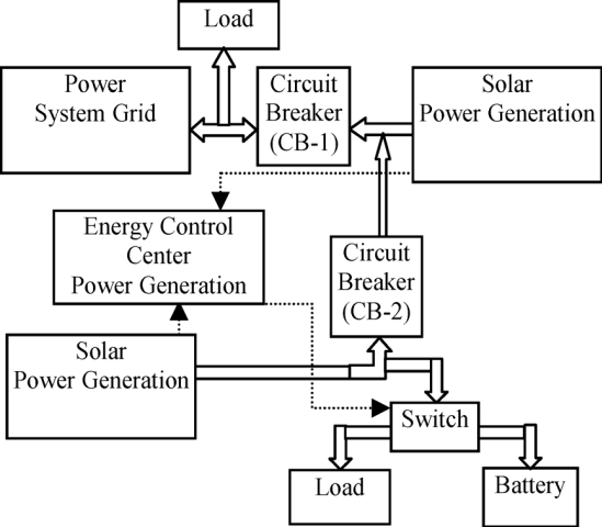 Asoka Technologies: Intelligent Energy Control Center for Distributed ...