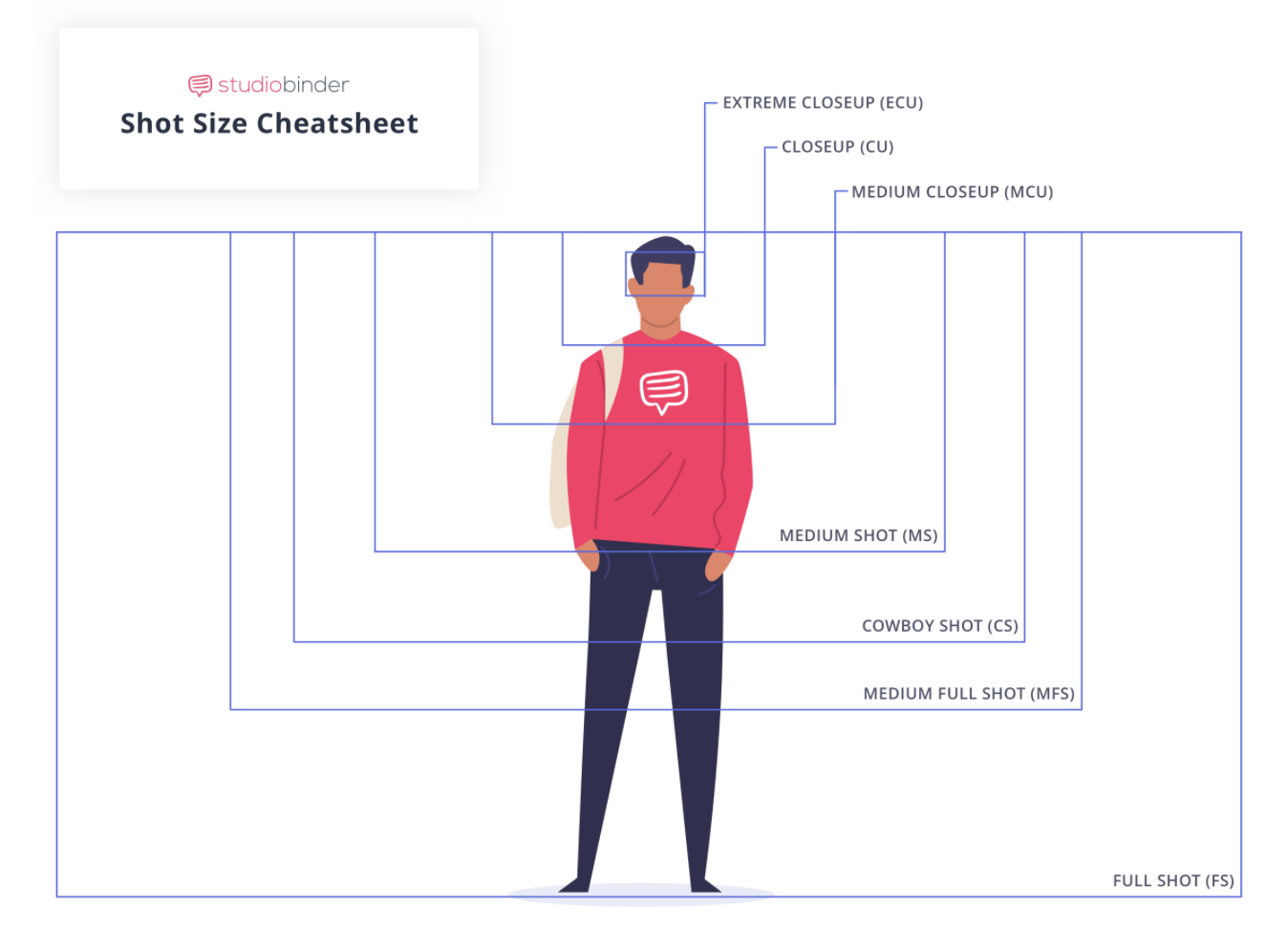 Wheeler Audio Video Tech & Film: Camera Shot Size Cheatsheet