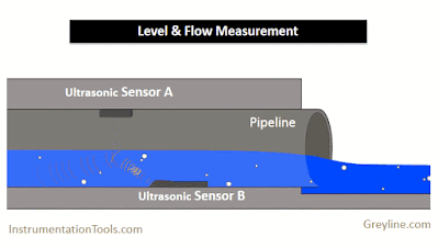 Area Velocity Flow Meter Principle