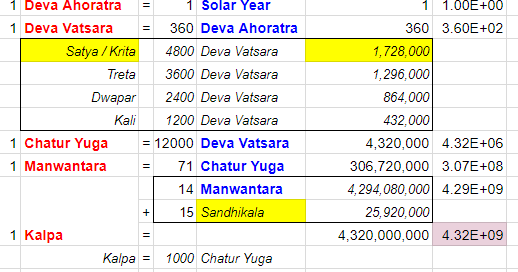 धार्मिक अनुष्ठान एवम् मान्यताएं।: Kalpa (Sanskrit: कल्प kalpa)