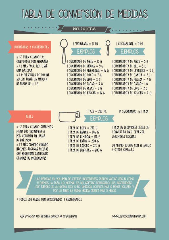 MEDIDAS CASERAS: LOS GRAMOS EN MEDIDAS CASERAS | El bloc de la dieta sana