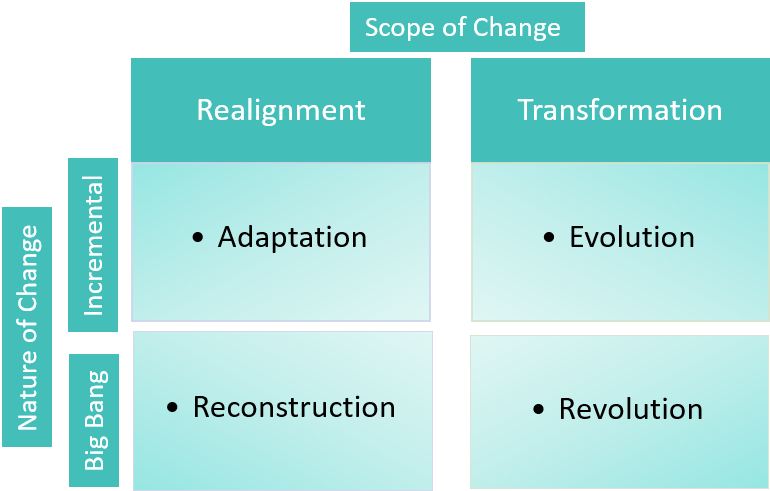 The Purchasing Coach: The language of change and transformation
