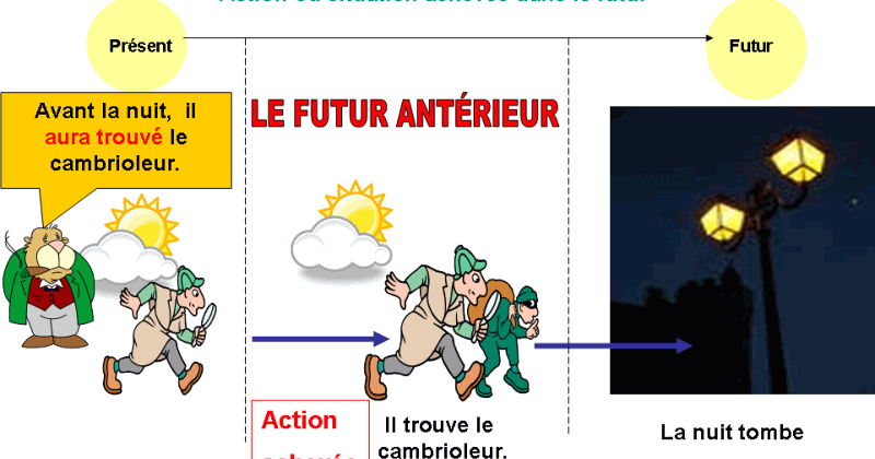 Le français utile: Le Futur antérieur de lʼIndicatif