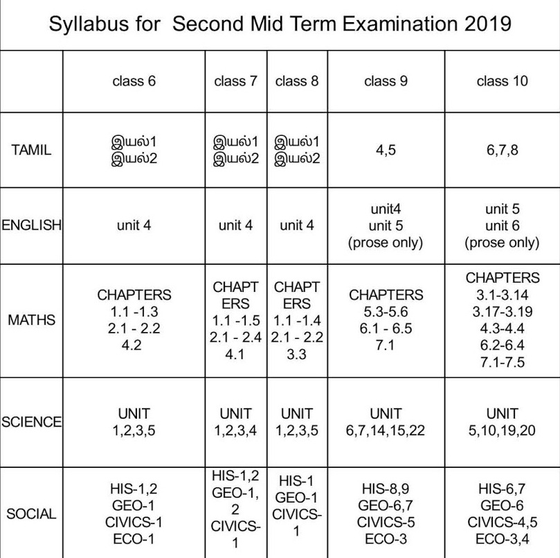 6, 7, 8, 9, 10, 11, 12TH SYLLABUS FOR SECOND MID TERM 2019