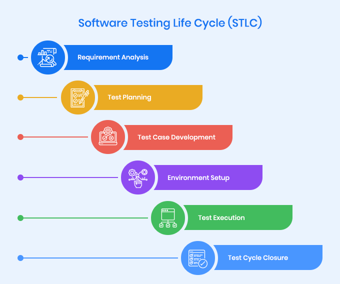 Software Testing Life Cycle – STLC Software Testing Life Cycle – STLC