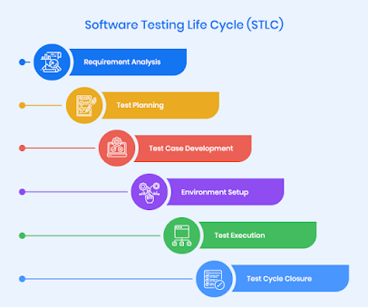Software Testing Life Cycle – STLC