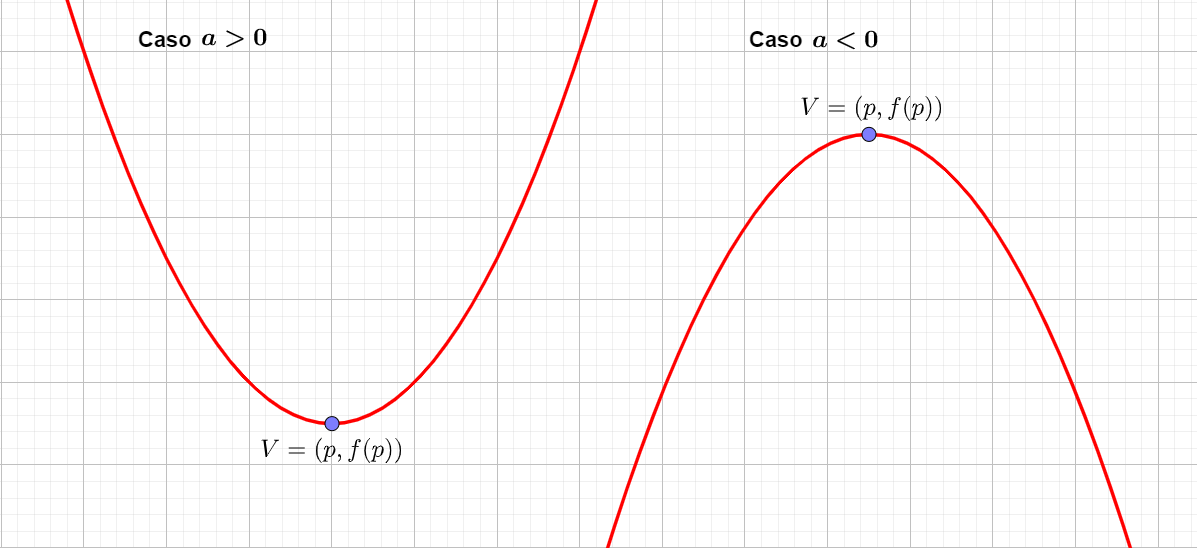 Funções Quadráticas 6 Vértice De Uma Parábola E Máximo E Mínimo De