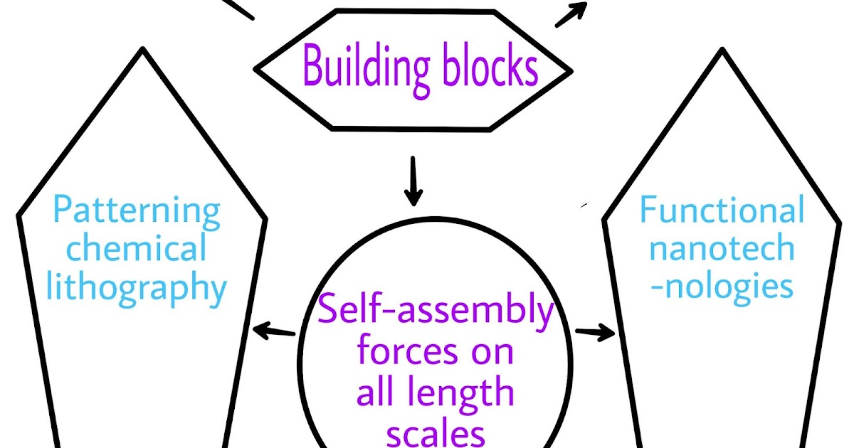 FUNDAMENTALS OF SELF-ASSEMBLY AND SELF-ASSEMBLED MONOLAYERS