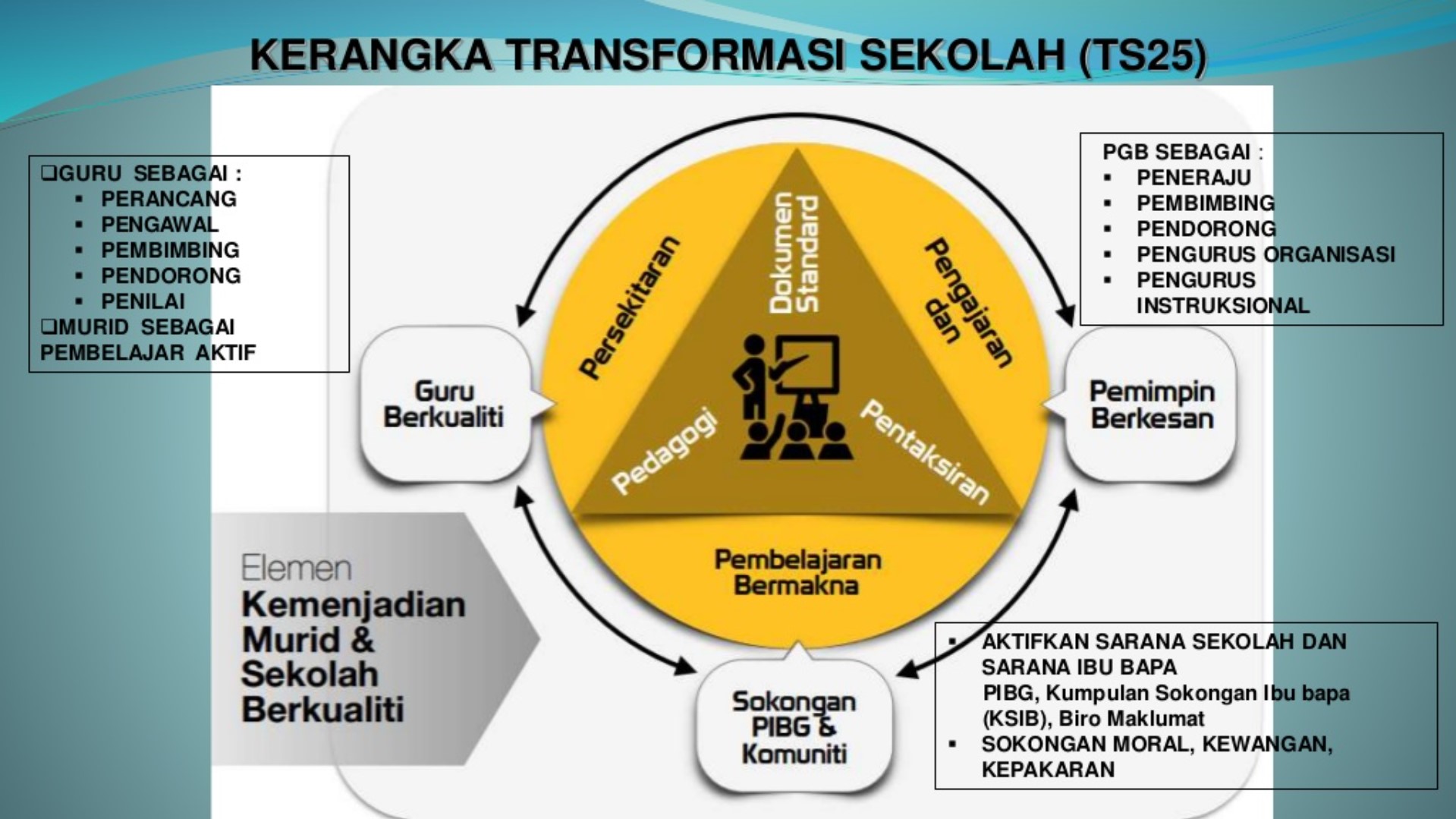 PROGRAM TRANSFORMASI SEKOLAH (TS25) SMK TAMAN SEMARAK: Latar Belakang TS25