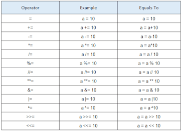 pythonsys: Assignment Operators