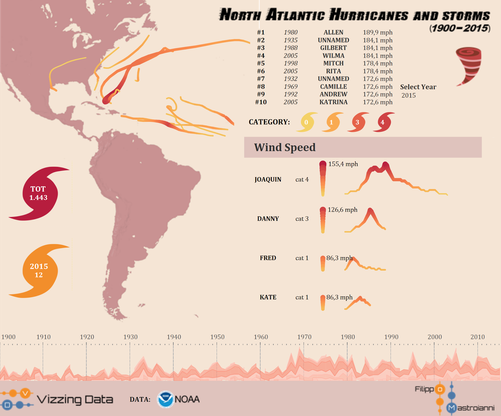 North Atlantic Hurricanes and Storms (1900-2015) - Vizzing Data