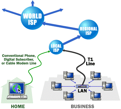 What is ISP ? explain the categories of ISP ? - Techzestt