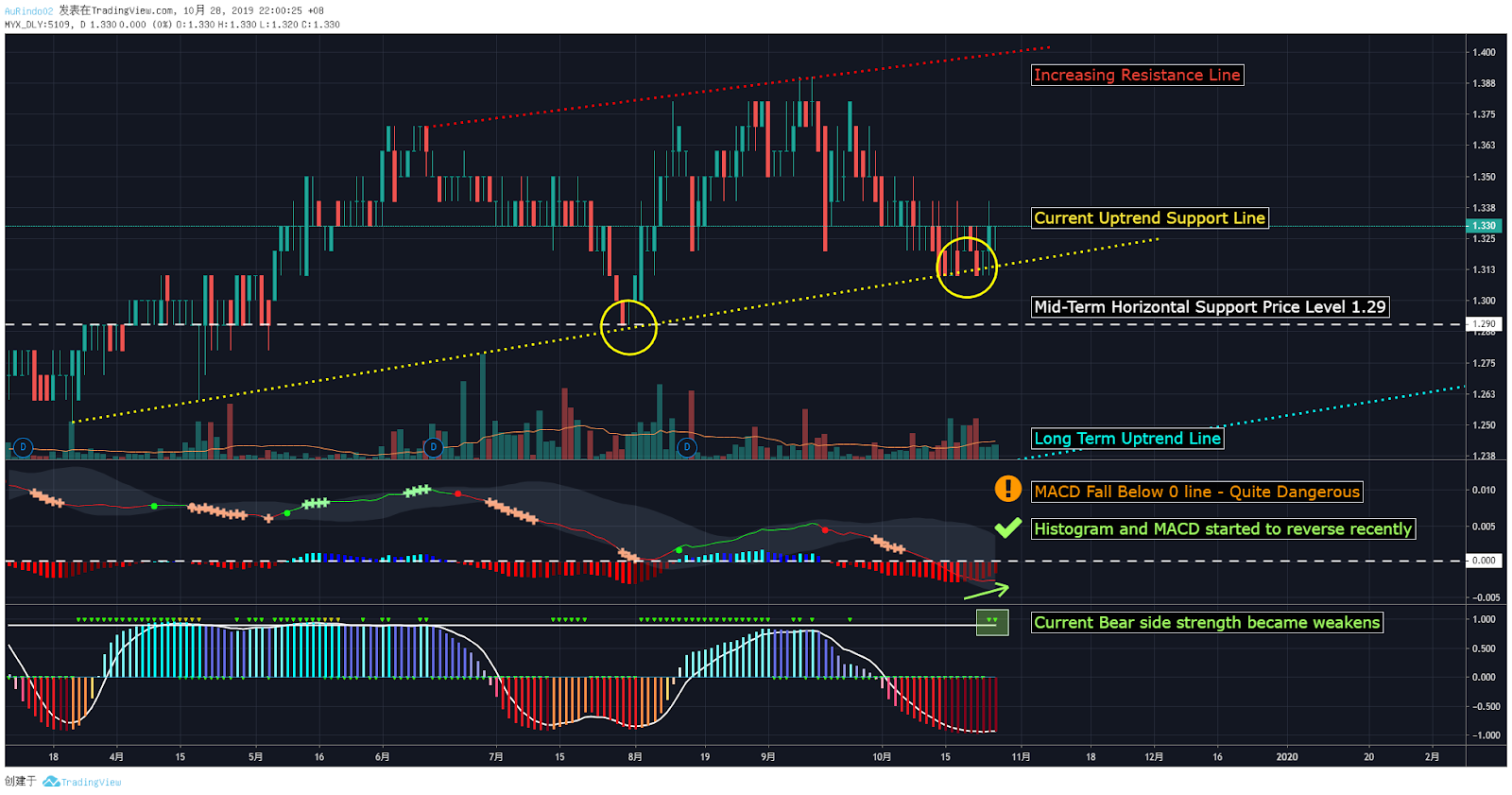 Malaysia - YTL Hospitality REIT 【YTLREIT , 5109】 Technical Analysis ...