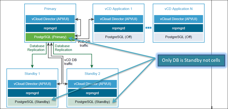 vCD | Upgrade from version 9.5 to 10.1.2 ~ test blog