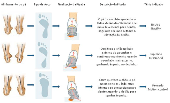 CLÍNICA ESPORTIVA: Tipos de pisada, qual é o seu?
