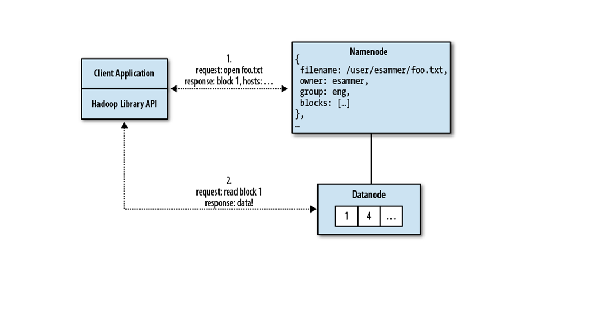 DBA2BigData: Anatomy of File Read in HDFS