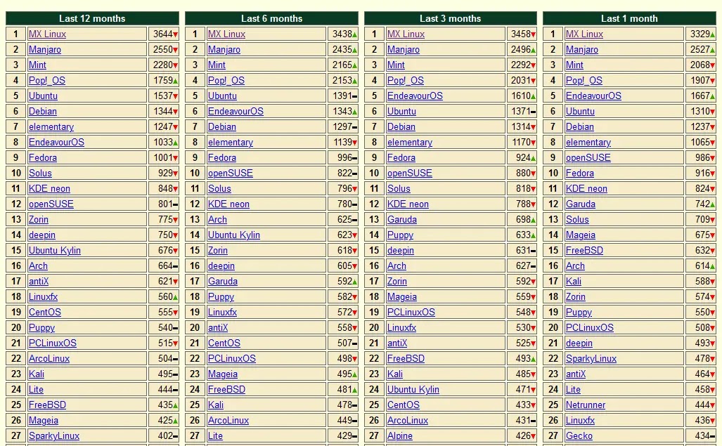 Belajar Linux - Distro Linux Untuk Pemula - AWONAPA JR | Situs Belajar ...