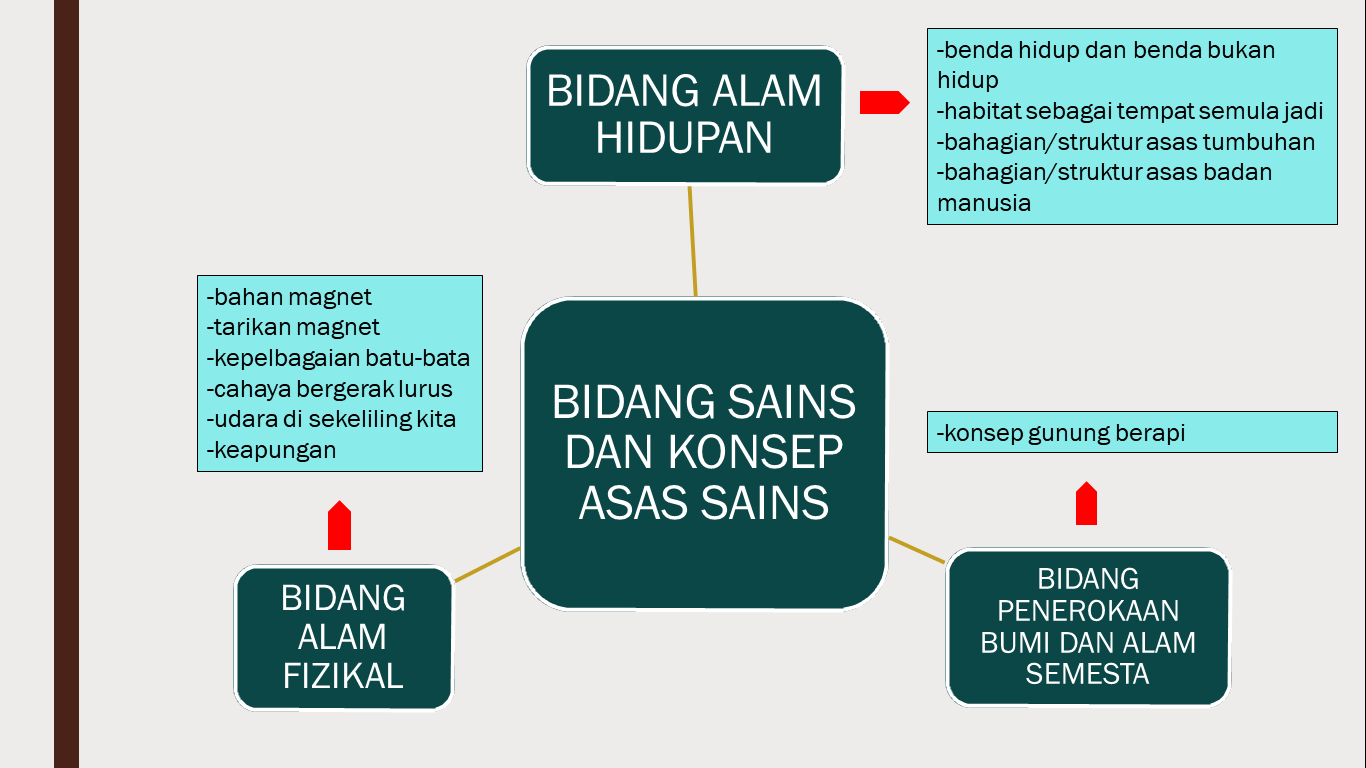 Konsep Asas Sains
