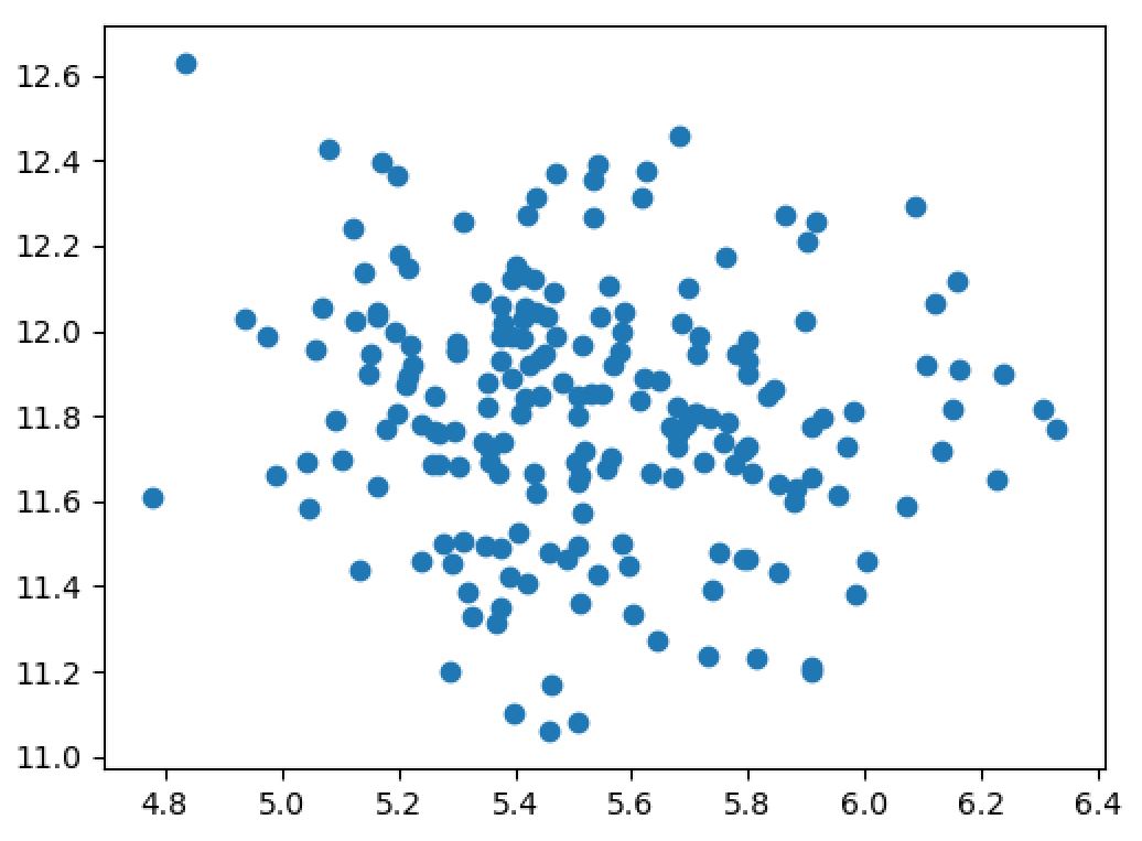 Datatechnotes Anomaly Detection Example With Gaussian Mixture In Python