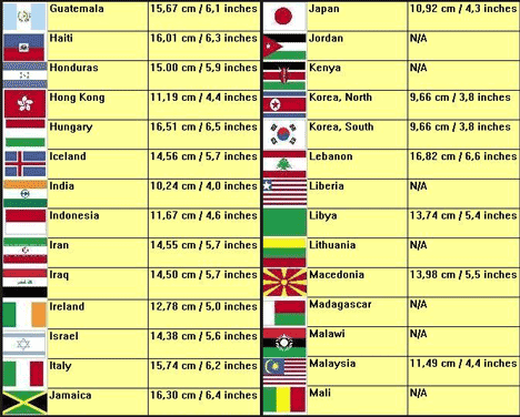 Peta Negara berdasarkan Ukuran Panjang Penis - Be Smart-Be Healthy