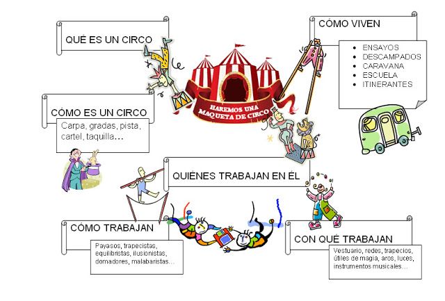 Sita Juver: PROYECTO EL CIRCO.