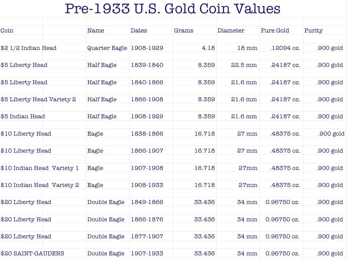 Gold Coin Values Coin Price Guide