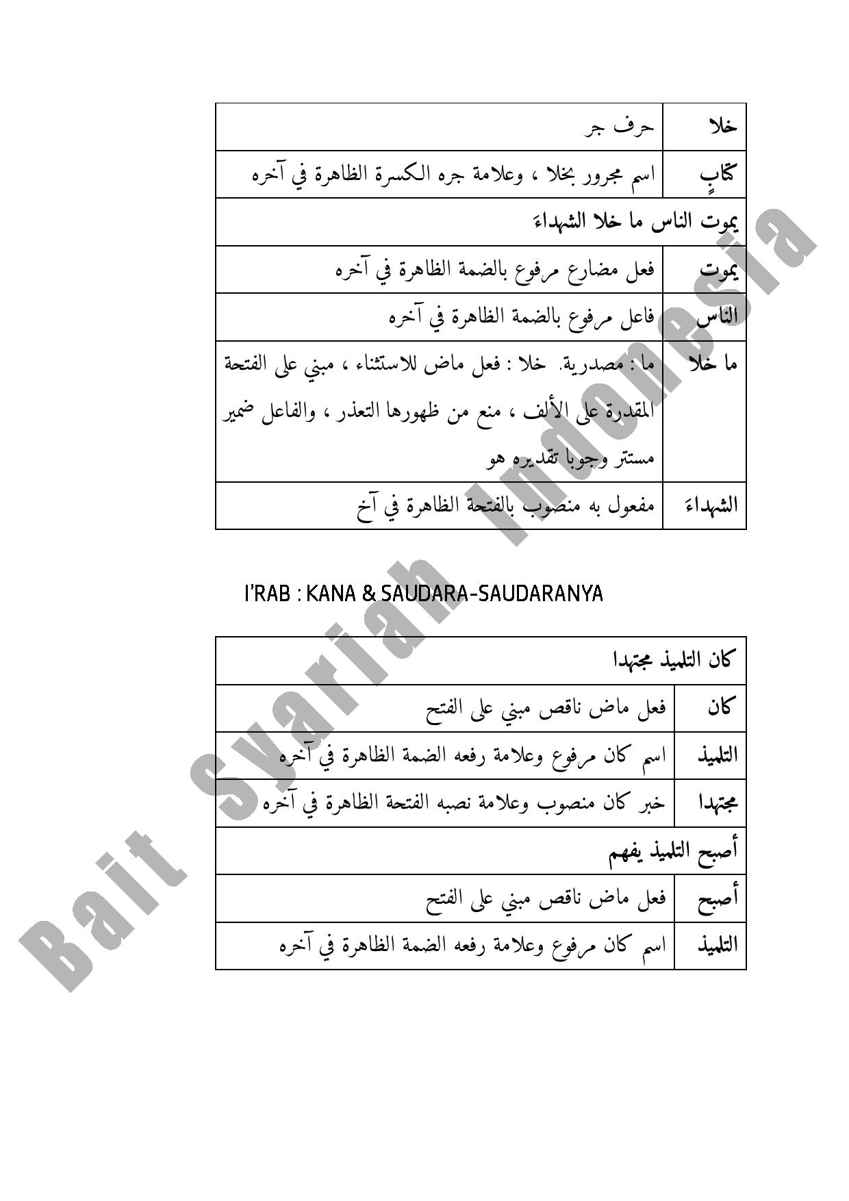 Ilmu Nahwu Bab : I'rab