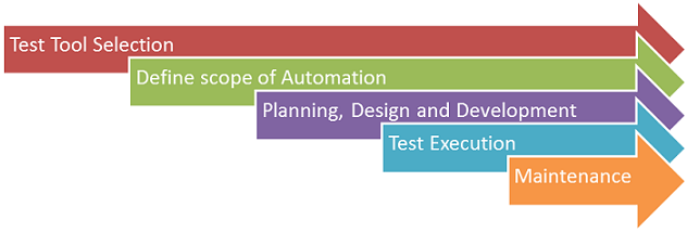 Automations Scripts