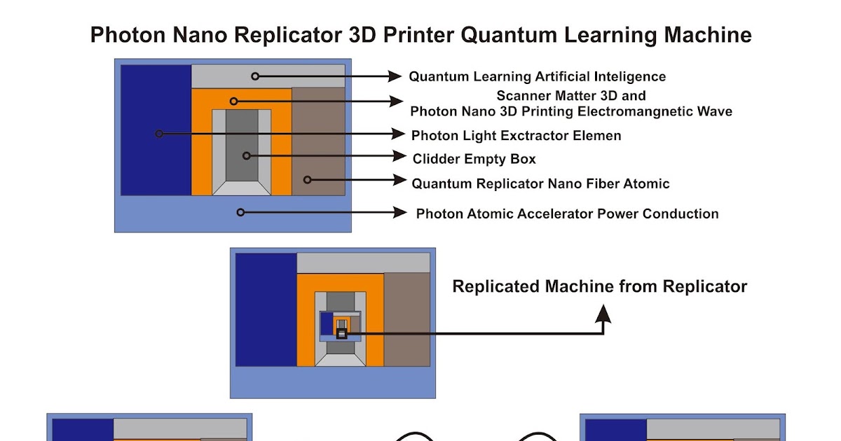 Photon Nano Replicator 3D Printer Quantum Learning Machine Photon Nano ...