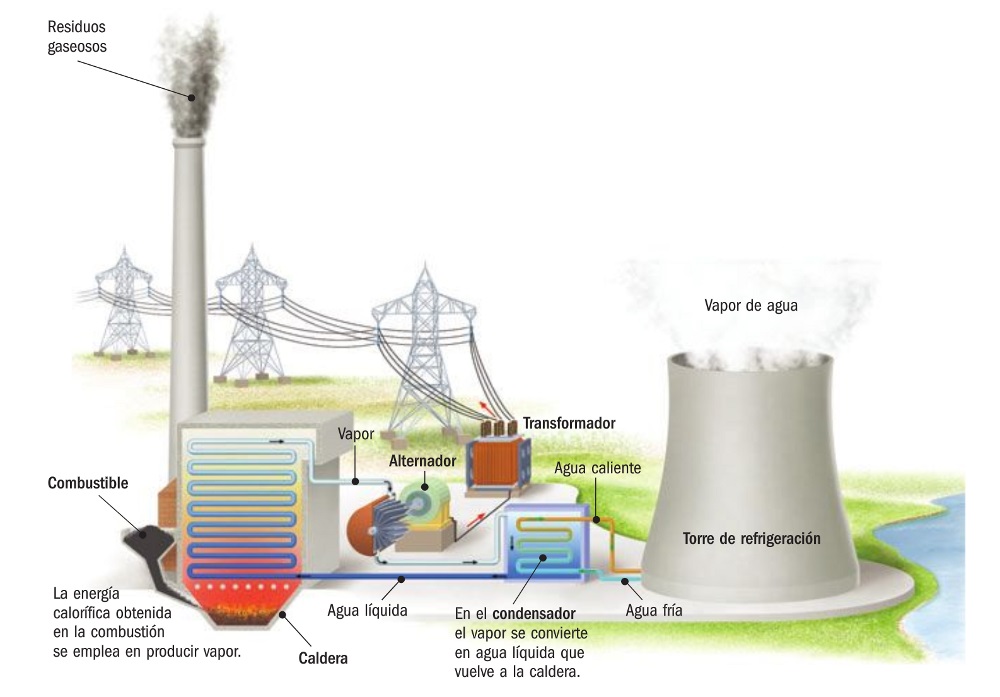 CENTRALES ELÉCTRICAS : TIPOS DE CENTRALES ELÉCTRICAS