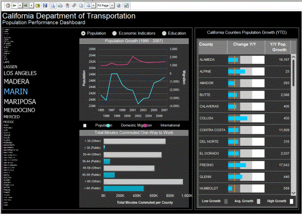 Microstrategy Report Services documents and dashboards