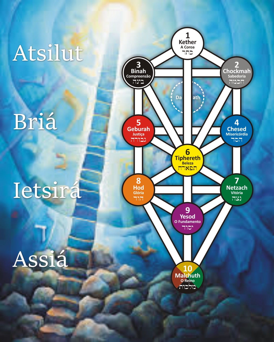 Jornal Despertar: A Cabala e os quatro níveis de consciência