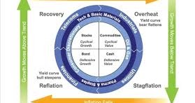 Investment Clock : What Time Is It