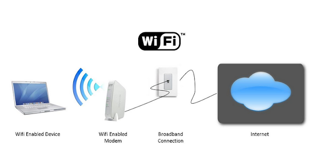 How To Use Wi Fi Functions in Smartphones Laptops and PC | Wi Fi ko ...