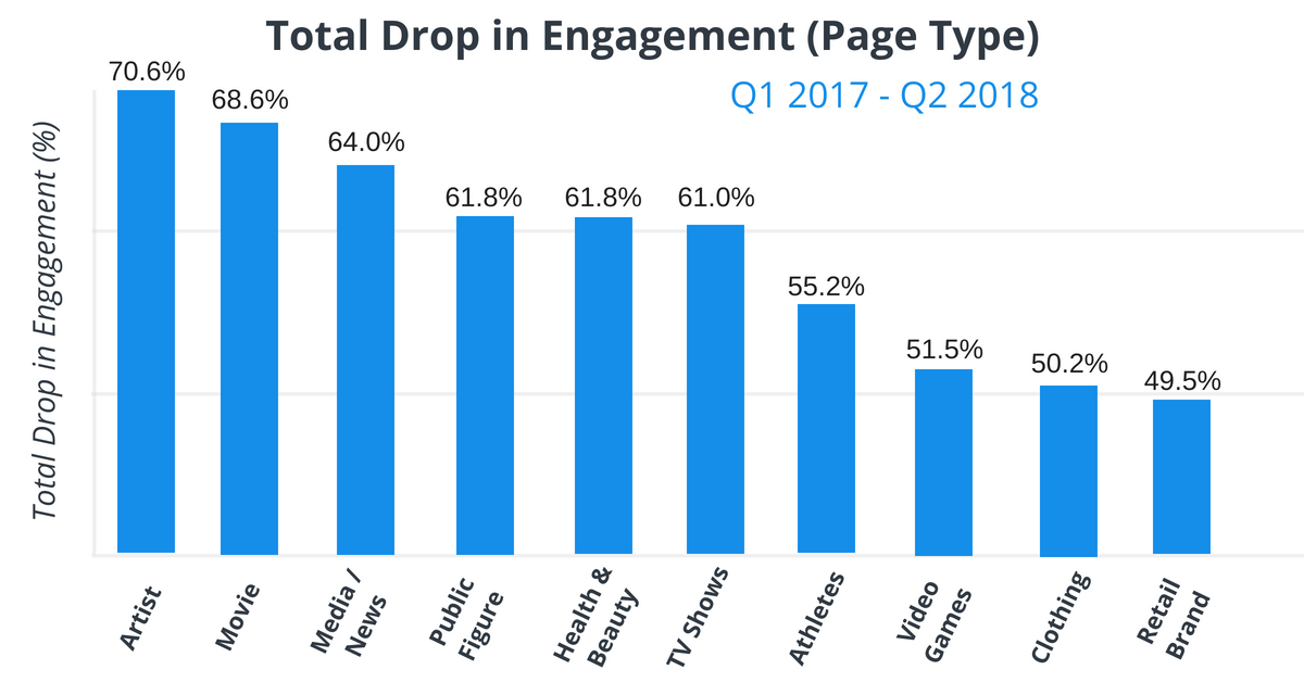 Top Facebook Pages Increased The Number Of Content Shared During Second ...