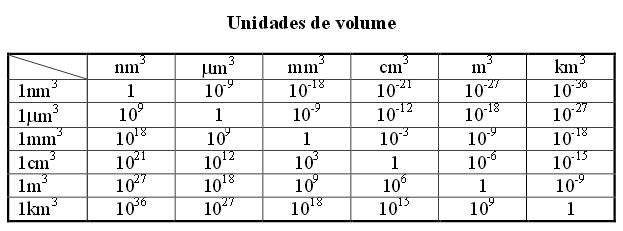 Conceitos da Eletrônica: TABELA DE CONVERSÃO DE UNIDADES