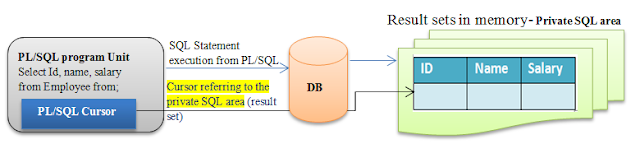 PL/SQL Cursor - Explicit and Implicit cursor, Cursor variable ...