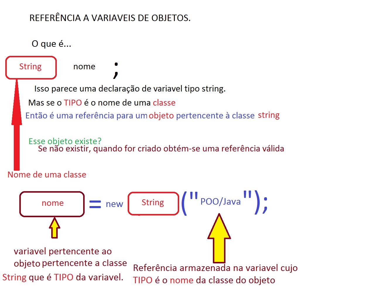 COMENTANDO JAVA: VARIAVEIS QUE RECEBEM COMO TIPO O NOME DA CLASSE