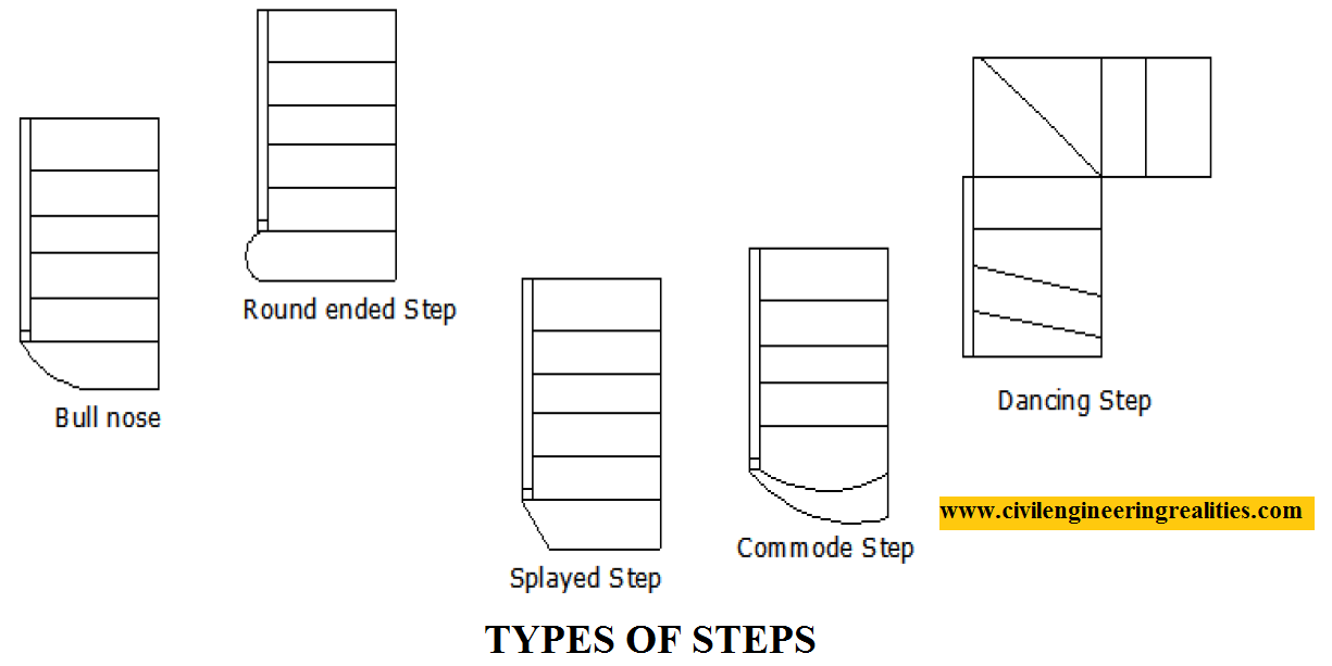 Staircase -technical terms and requirements of staircase