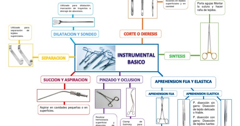 Mapa Mental De Una Operacion Quirurgica Buscar Con Google Mapas Images