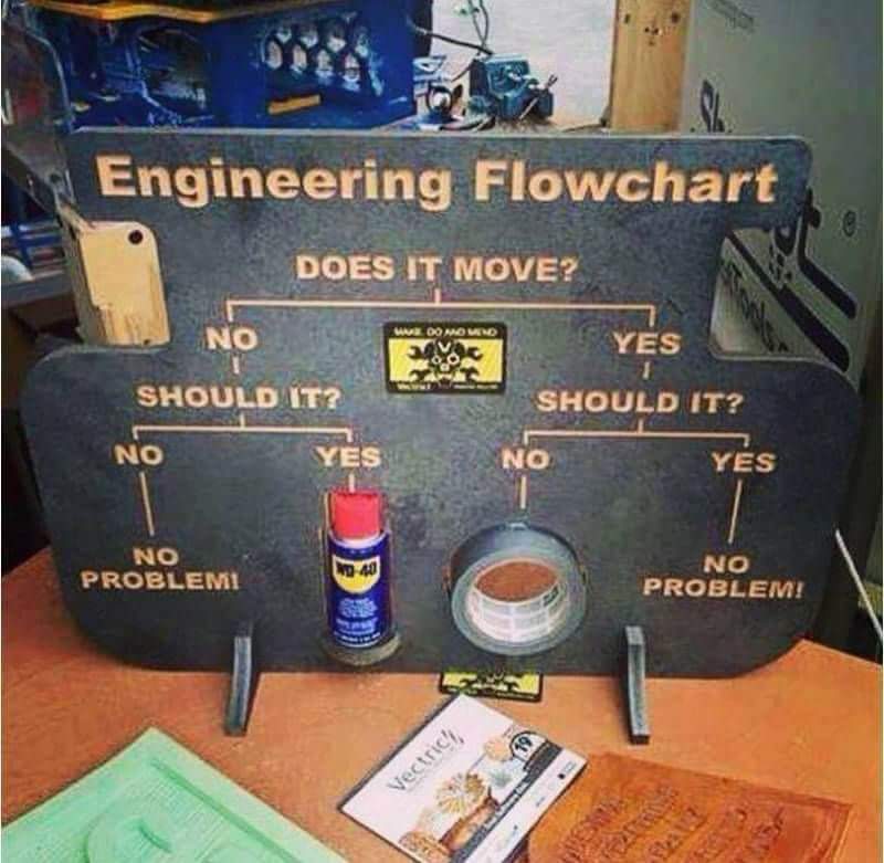 taufanyanuar: Engineering Flowchart