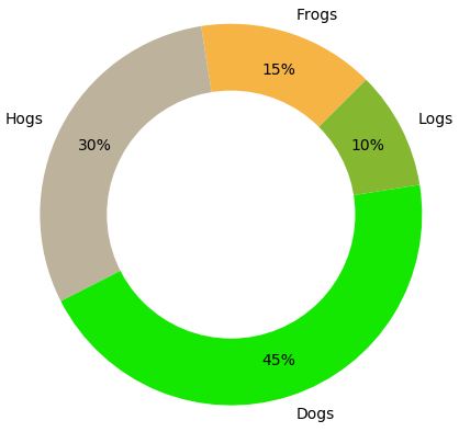 Python and Plot - Graphs Charts Lines: Donut chart with python matplotlib