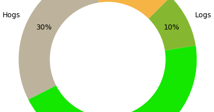Python and Plot - Graphs Charts Lines: Donut chart with python matplotlib