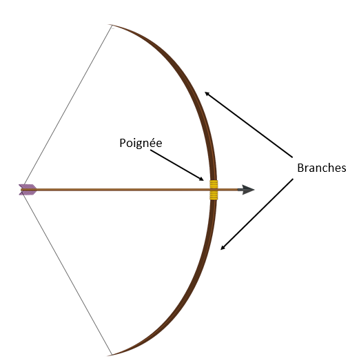 Comment fabriquer un arc