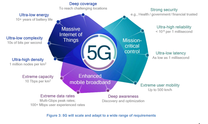 Let's learn cellular!: 5G - an introduction