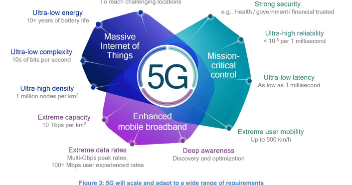 Let's learn cellular!: 5G - an introduction