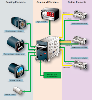 Autopilot Components - Aircraft Instrument Systems | Aircraft Systems